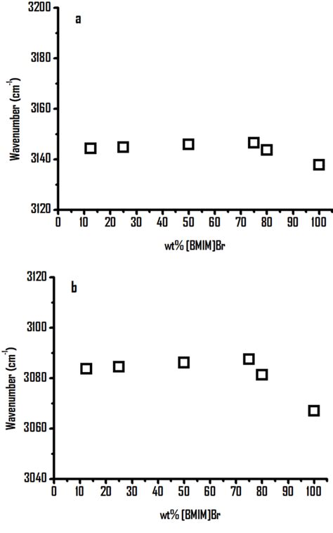 Figure 1 From Structural Reorganization Of Imidazolium Ionic Liquids