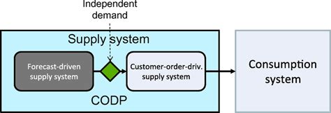 The Codp Perspective Of The Supply System Download Scientific Diagram