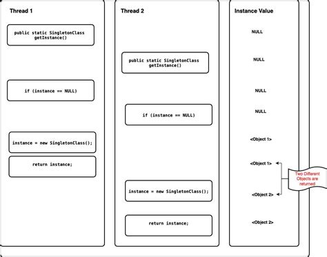 Madhav Singhal On Linkedin Singleton Design Pattern
