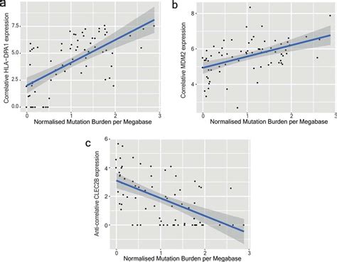Differential Expression Analysis Revealing Genes Significantly
