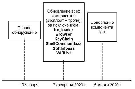 Цепочка ios эксплойтов используется для распространения шпионского