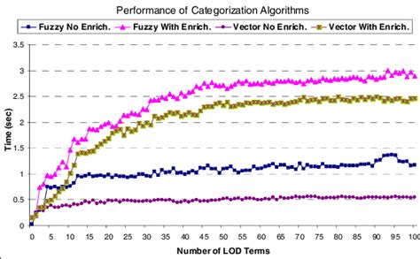 Dynamic Algorithm Performance With Respect To Number Of Lod Terms