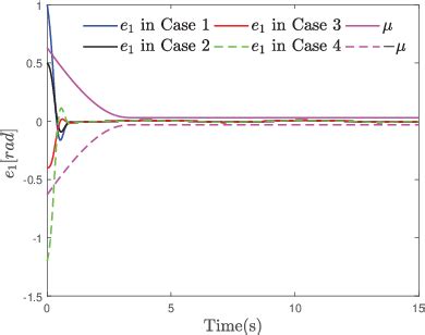 Figure From Adaptive Prescribed Finite Time Asymptotic Tracking Control For A One Link