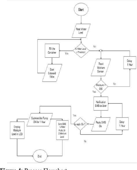 Figure 1 From A Low Cost Arduino Based Smart Irrigation System Lcabsis