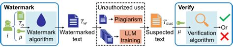 論文レビュー Waterfall Framework For Robust And Scalable Text Watermarking And Provenance For Llms