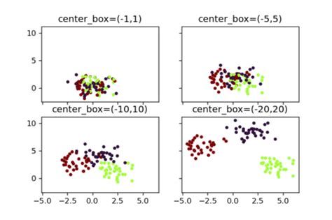 [scikit learn] 1 make blobsによる分類用データの生成 サボテンパイソン