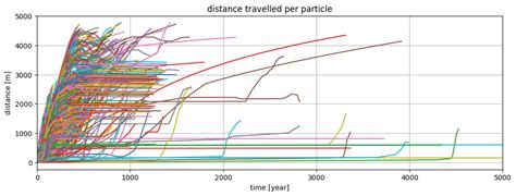 Particle Tracking With Modpath — Nlmod 094dev Documentation