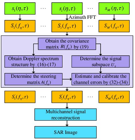 Flow Chart Of The Proposed Estimation Method Download Scientific Diagram