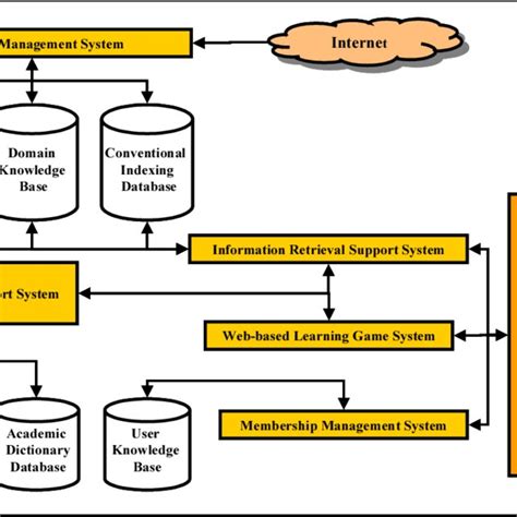 an architecture of web based learning support systems download