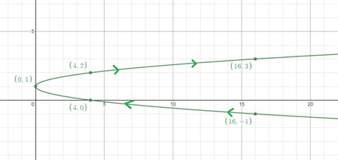 Eliminate The Parameter And Graph The Plane Curve Represent Quizlet