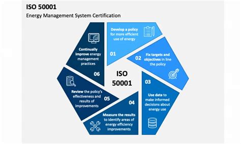 Iso 50001 Energy Management System Benefits Certification