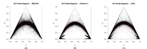 Definetti Triangles For The Genotype Calling Algorithms Brlmm