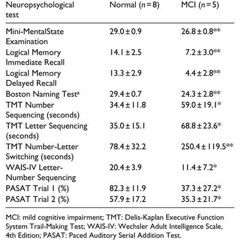 Neuropsychological Test Performance By Cognitive Status Download Scientific Diagram