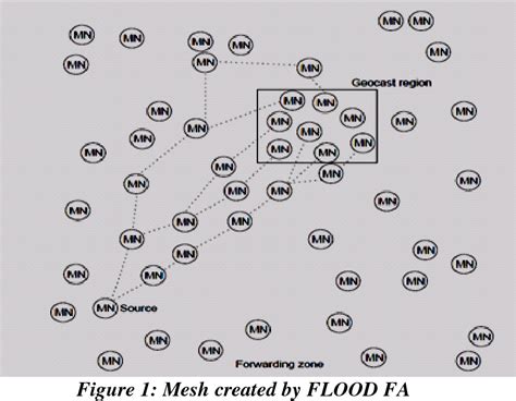 Figure 1 From Geocasting And Multicasting Routing Operation In Mobile Ad Hoc Network Semantic