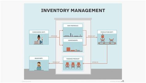 Inventory Management Process Flow Chart