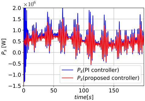 Differentiator Based Output Feedback Mppt Controller For Dfig Wind Energy Conversion Systems