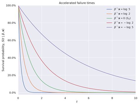 Bayesian Parametric Survival Analysis PyMC Example Gallery