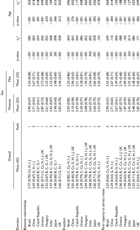 Mean Differences In Domains And Sex And Age Effects Across Countries