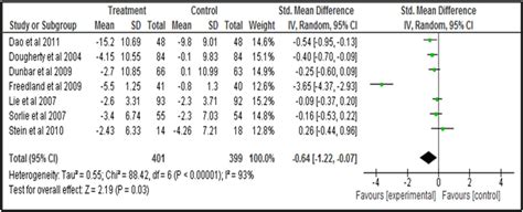 Forest Plot Of Effect Sizes Gauging Anxiety At Follow Up Weighted Mean