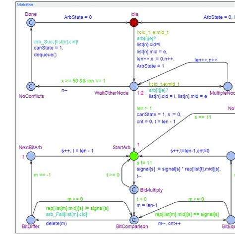 Ta Of The Arbitrator In The Data Link Layer Of Can Bus Arbitration Download Scientific Diagram