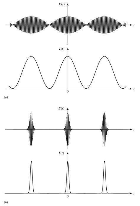 Pulsed Lasers Fosco Connect
