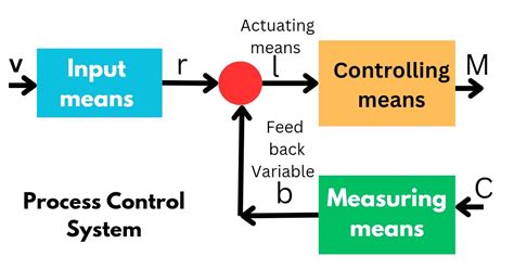 Control Elements Of Automatic Control Systems