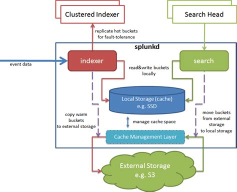 Splunk Enterprise On Aws A Perfect Match Somerford Associates