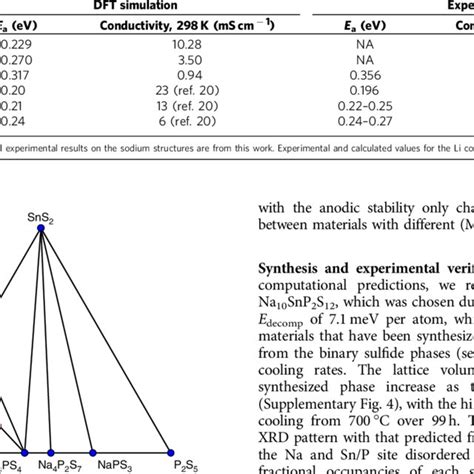 Ionic Conductivity Of Cation Substituted Compounds X 10 Mp 2 S 12 Download Table