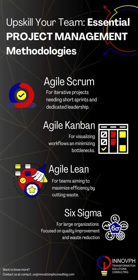 Unlock Your Potential In Project Management Did You Know That Selecting The Right Approach Can