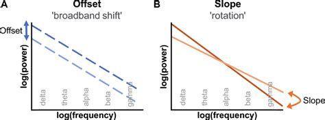 Schematic Illustration Of The Aperiodic Activity In A Logarithmic Power Download Scientific