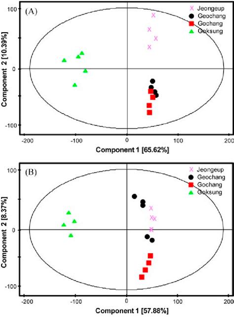 Principal Component Analysis Pca Score Plot By Different Cultivation