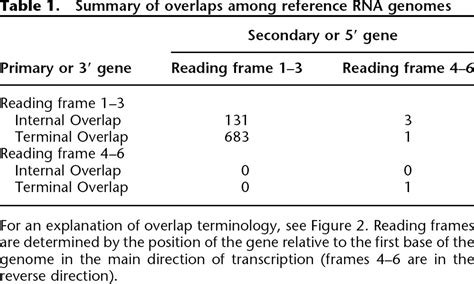 the evolution of genome compression and genomic novelty in rna viruses