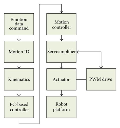 music emotion driven robot control architecture download scientific