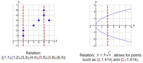 determining relations and functions a plus topper