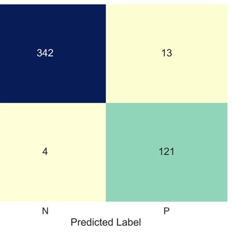 Confusion Matrix Of Gru Download Scientific Diagram