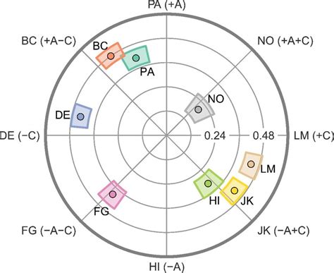 Associations Between Interpersonal Emotions And Interpersonal Problems
