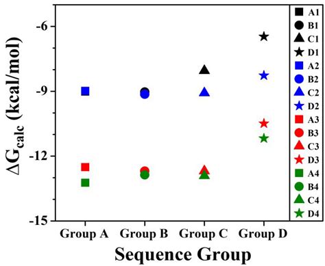 The Calculated Binding Free Energy Δg At 02 M Salt Concentration For