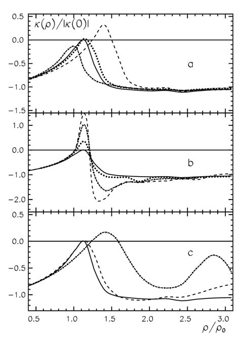 The Function κρκ0 The Solid Curve Presents The Result Obtained