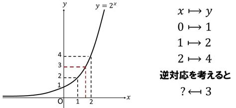 2809 指数関数と対数関数（対数関数とそのグラフ）｜理一の数学事始め