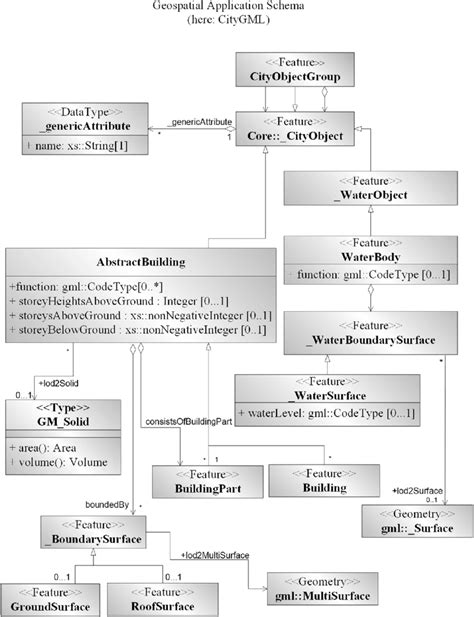 Geospatial Data Model From The Data Modeller Perspective Here Download Scientific Diagram