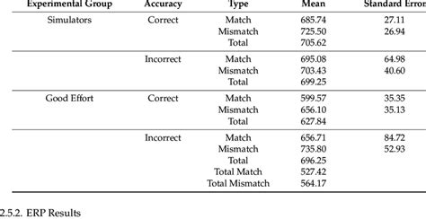 The Effect Of Experimental Group And Stimulus Type On Mean Rt In