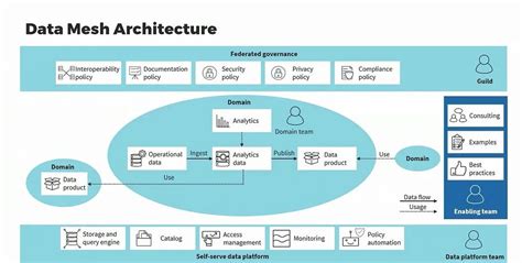data mesh architecture and distributed data for nomadic devops and data teams cto magazine
