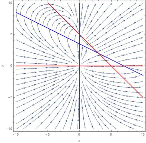 differential equation phase diagram plotter