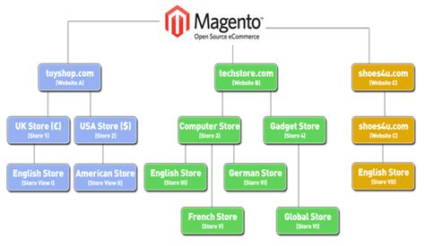 Utilizing Blocks Layouts And Templates On Magento Theme Bloggerspice