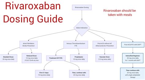 Rivaroxaban Dosing Guide
