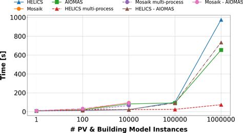 Total Execution Time Of The Proposed Scenario For The Different