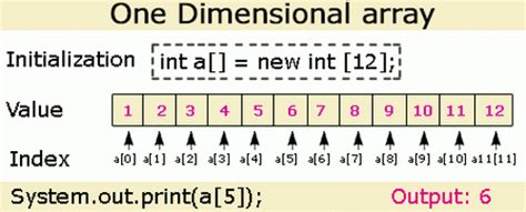 How Arrays In Java Work