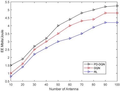 Electronics Free Full Text Energy Efficient Power Allocation In Massive Mimo Based On
