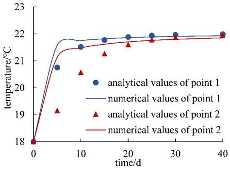 Water Free Full Text The Analytical Solution Of An Unsteady State Heat Transfer Model For
