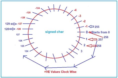 Character Data Types In C Programming Shishir Kant Singh